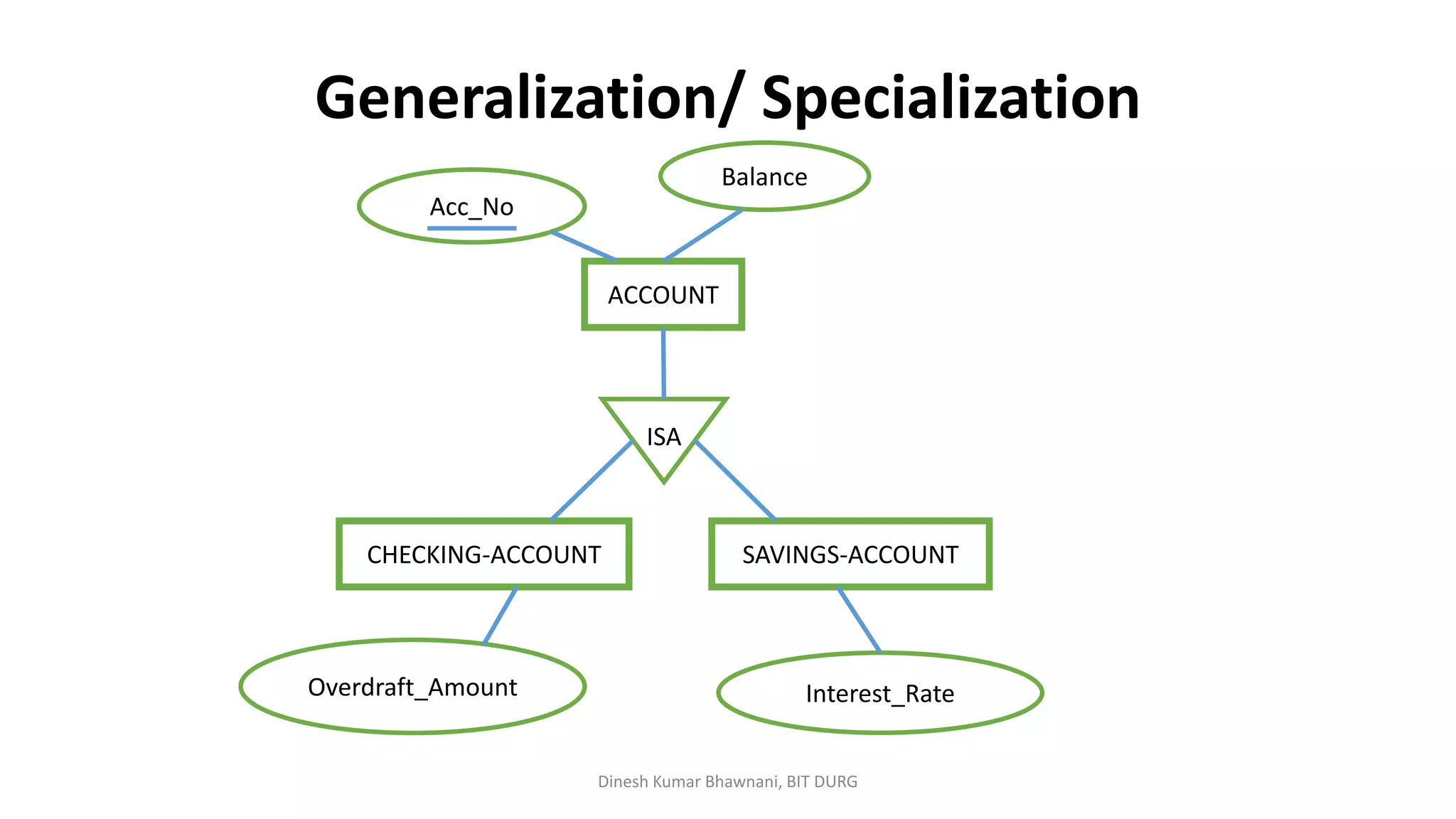 Dbms Notes Lecture 9 : Specialization, Generalization and Aggregation | PDF