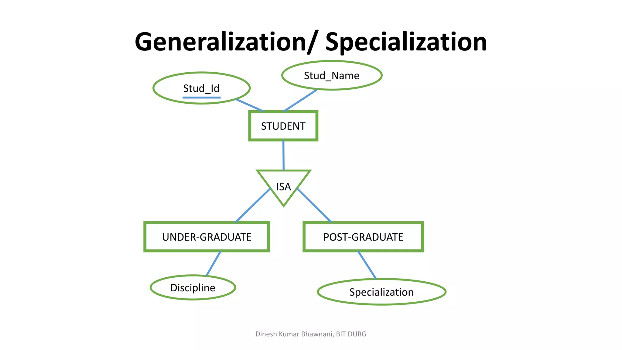 Dbms Notes Lecture 9 : Specialization, Generalization and Aggregation | PDF