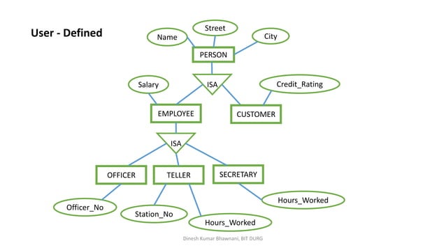 Dbms Notes Lecture 9 : Specialization, Generalization and Aggregation | PDF