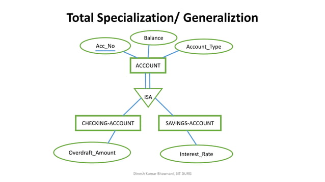 Dbms Notes Lecture 9 : Specialization, Generalization and Aggregation | PDF