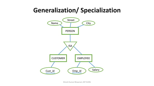 Dbms Notes Lecture 9 Specialization Generalization And Aggregation Pdf