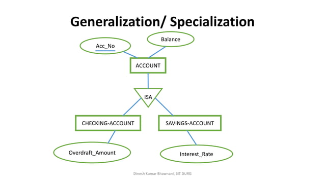 Dbms Notes Lecture 9 Specialization Generalization And Aggregation Pdf