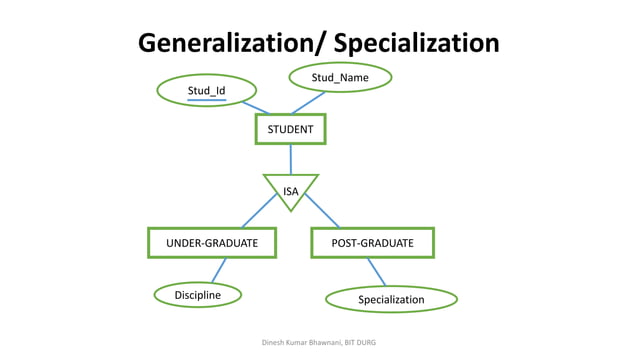 Dbms Notes Lecture 9 Specialization Generalization And Aggregation Ppt