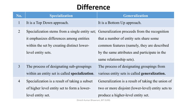 Dbms Notes Lecture 9 Specialization Generalization And Aggregation Ppt
