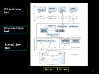 Dbms level of architecture2 | PPT