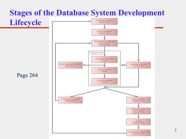 Dbms lifecycle. ..Database System Development Lifecycle | PDF | Databases | Computer Software ...