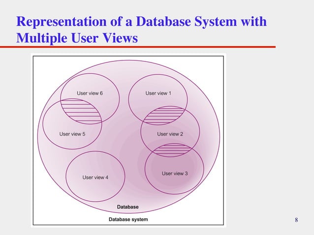 Dbms Lifecycle Database System Development Lifecycle Ppt