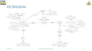 Dbms mini project | PPTX