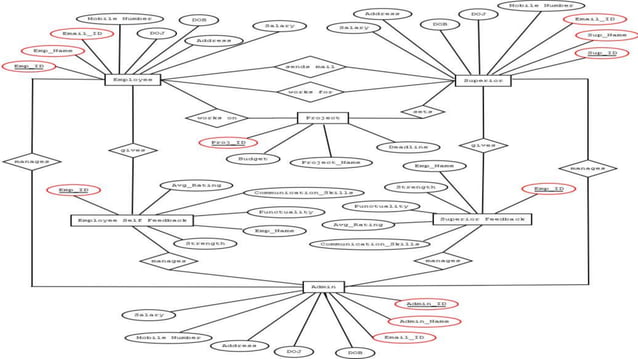 Dbms Mini Project On Appraisal Tracker