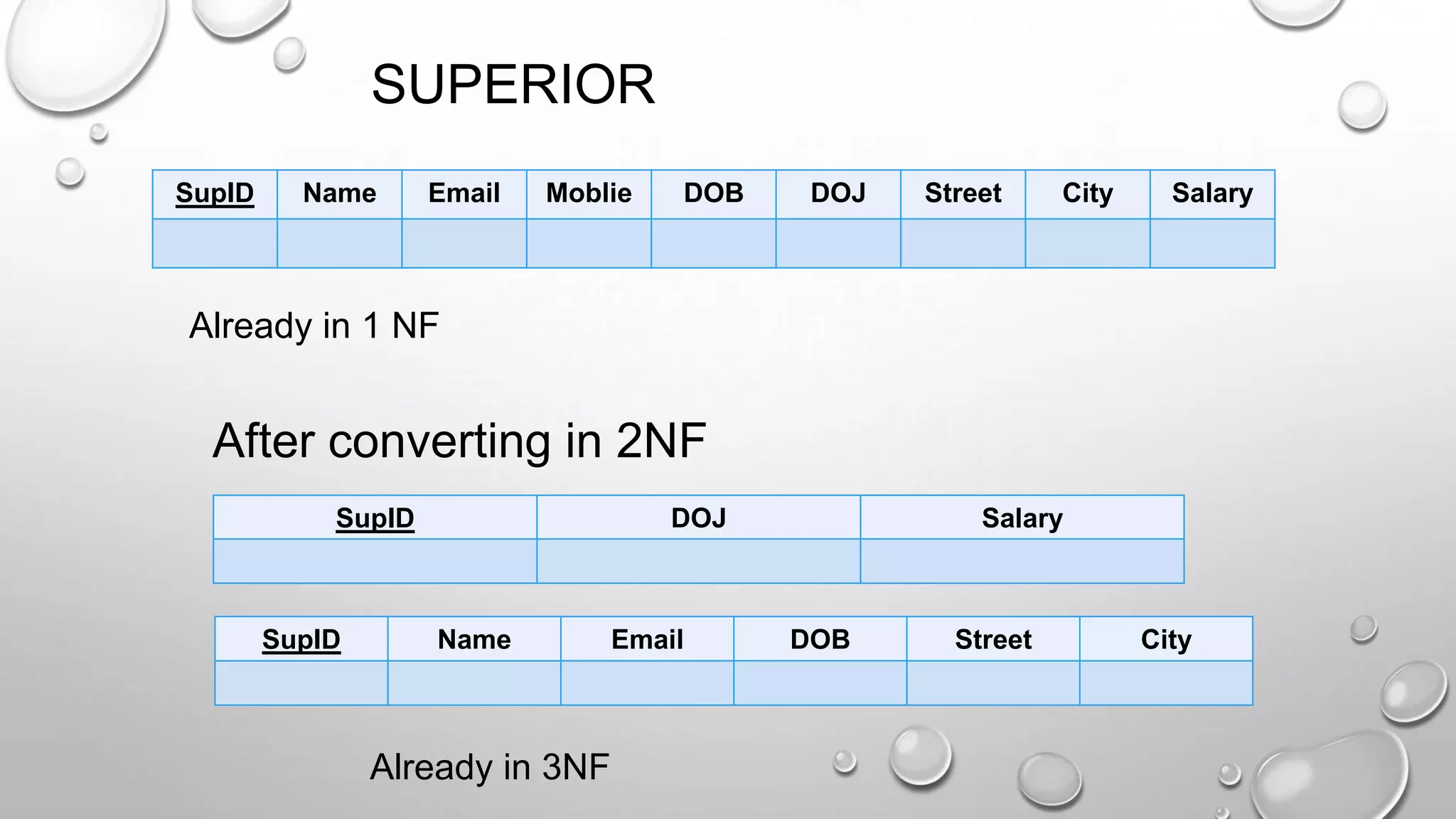 Dbms mini project on Appraisal tracker normalization | PPTX | Databases ...
