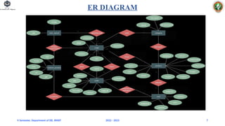 DBMS Mini Project Presentation Template 1RN1xISxxx_Ur_Name (1).pptx