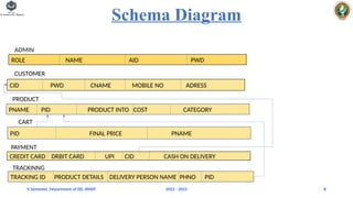 DBMS Mini Project Presentation Template 1RN1xISxxx_Ur_Name (1).pptx