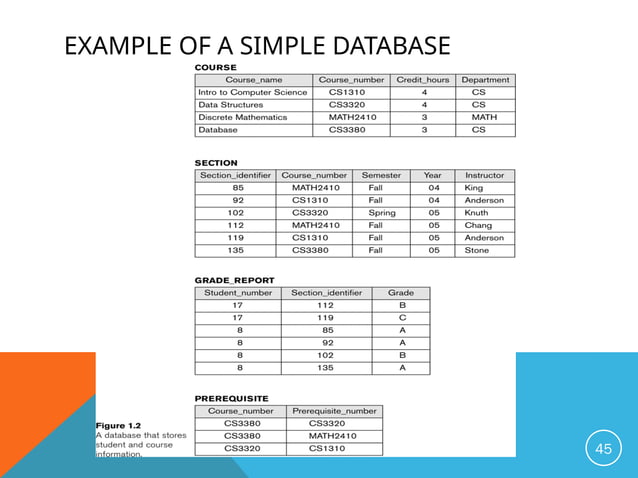 DataBaseManagementSystems OVERVIEW and introduction | PPT