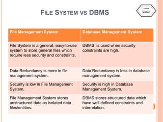 Introduction to DBMS | PPTX