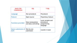 DBMS_Procedural language-SQL,TSQL ADVANCE data base management system.pptx