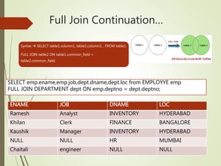 types of SQL Joins | PPTX