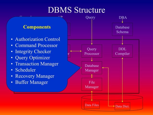 DATABASE MANAGEMENT SYSTEM ARCHITECTURE | PPTX