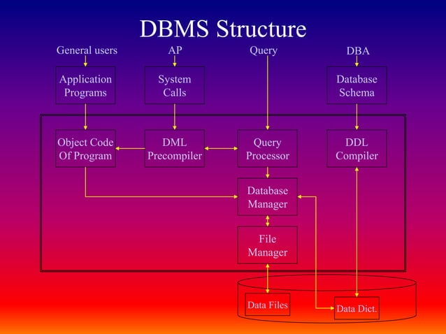 DATABASE MANAGEMENT SYSTEM ARCHITECTURE | PPTX
