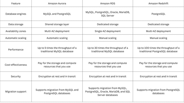 amazon database | PPTX | Databases | Computer Software and Applications