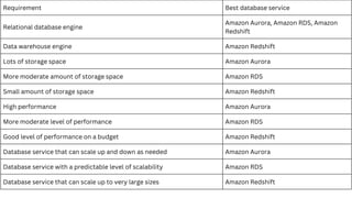 amazon database | PPTX