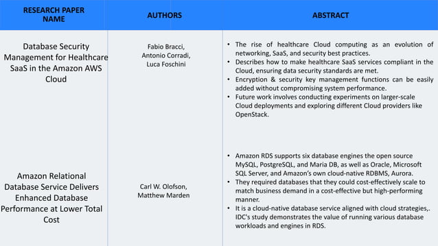 amazon database | PPTX | Databases | Computer Software and Applications