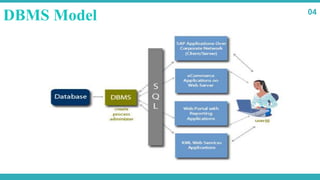 Data Base managemrnt System ppt by shishu | PPT