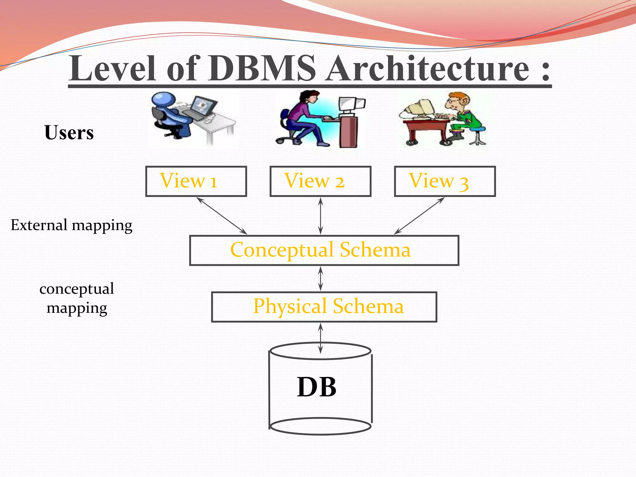 database management system | PPTX