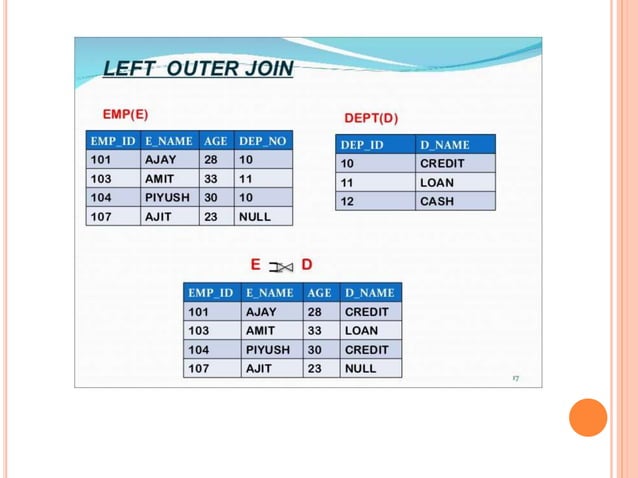 Relational Algebra Types Of Join Ppt