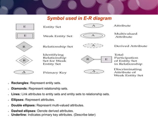 E-R diagram & SQL | PPTX | Databases | Computer Software and Applications