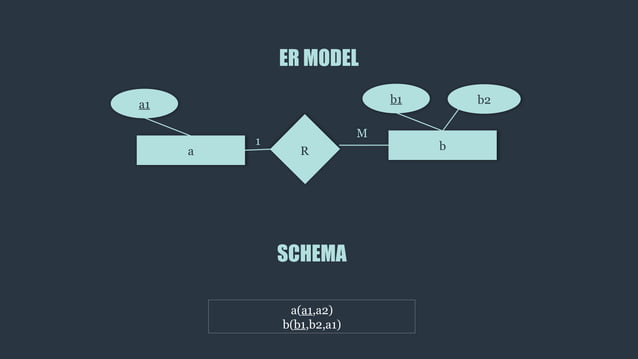 ER MODEL TO SCHEMA | Database Management System | PPTX