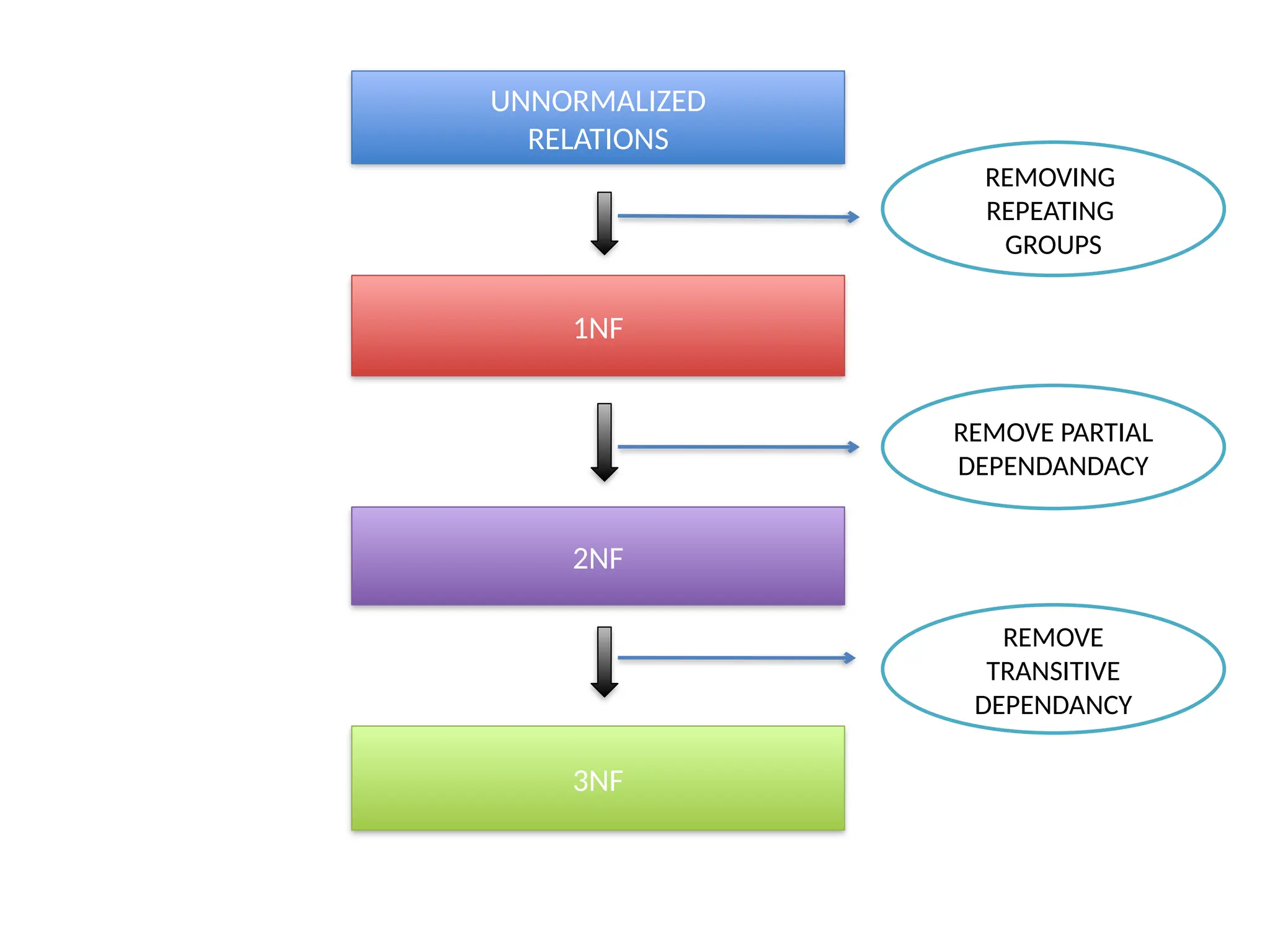 Dbms Project Pptx With Normalization Upto 3nf Ppt