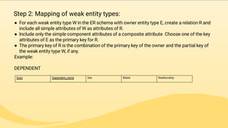 DBMS seminar.pdf mapping eer model to relational model | PPT