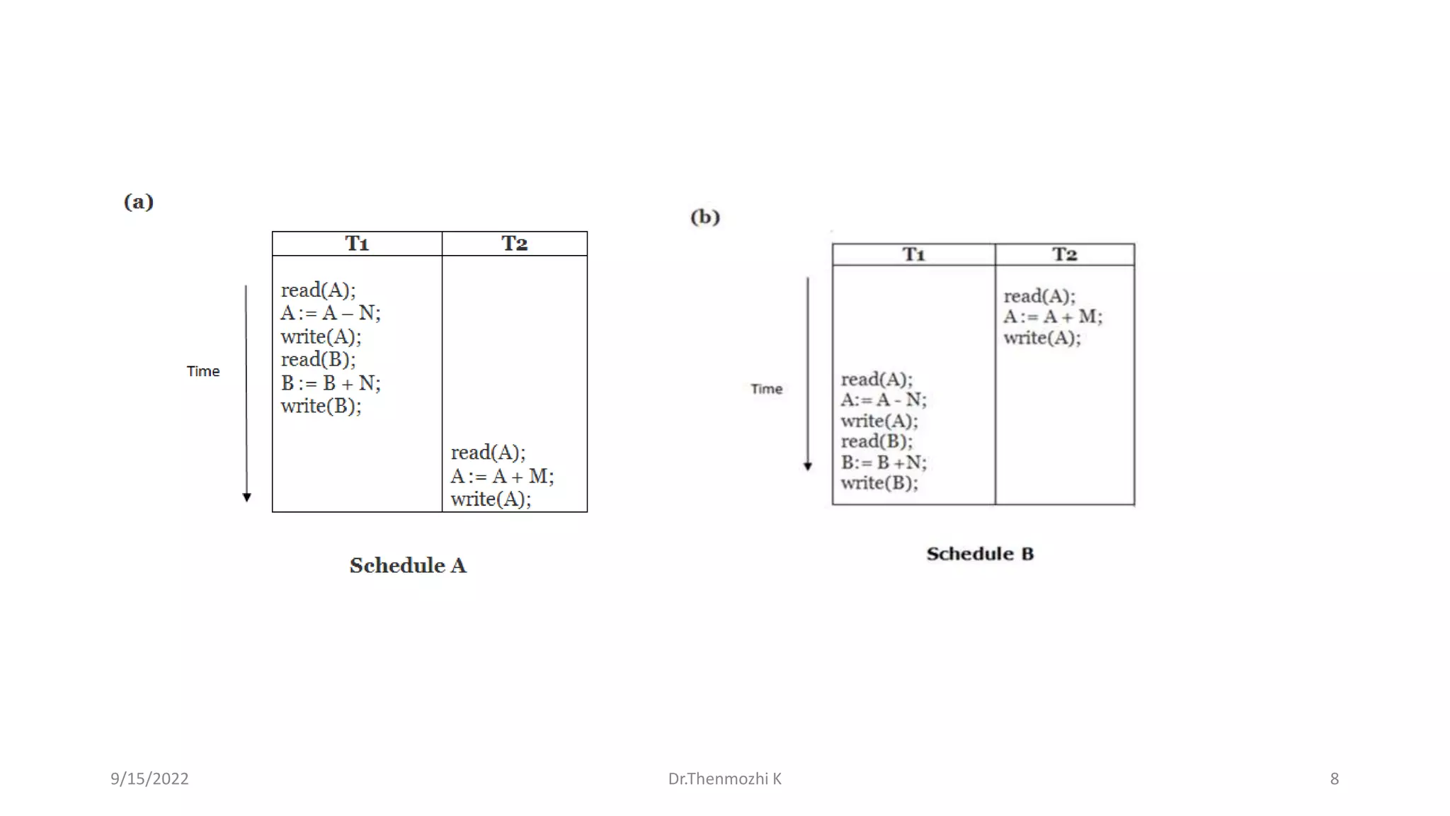 DBMS_Transaction processing – Schedule –Serializable Schedule ...