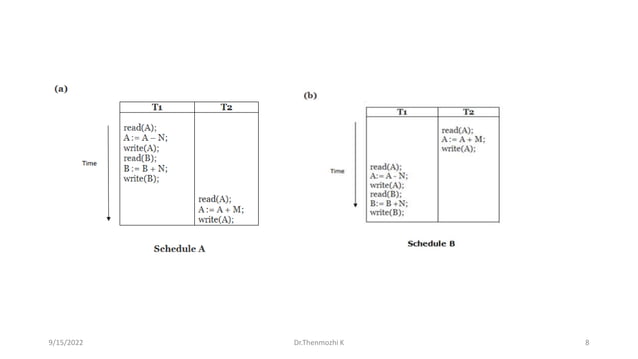 DBMS_Transaction processing – Schedule –Serializable Schedule – Concurrency Control.pptx ...