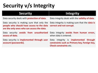 Database managementsystemes_Unit-7.pptxe | PPTX