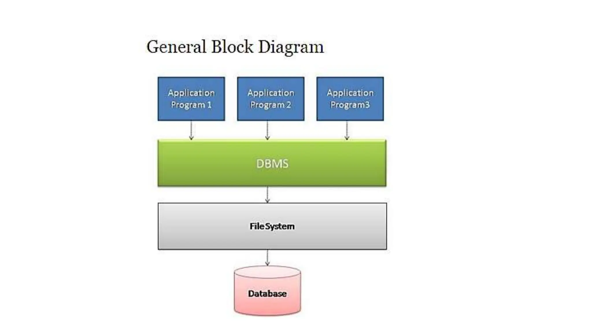 Introduction Of Database Management System Ppt Databases Computer Software And Applications