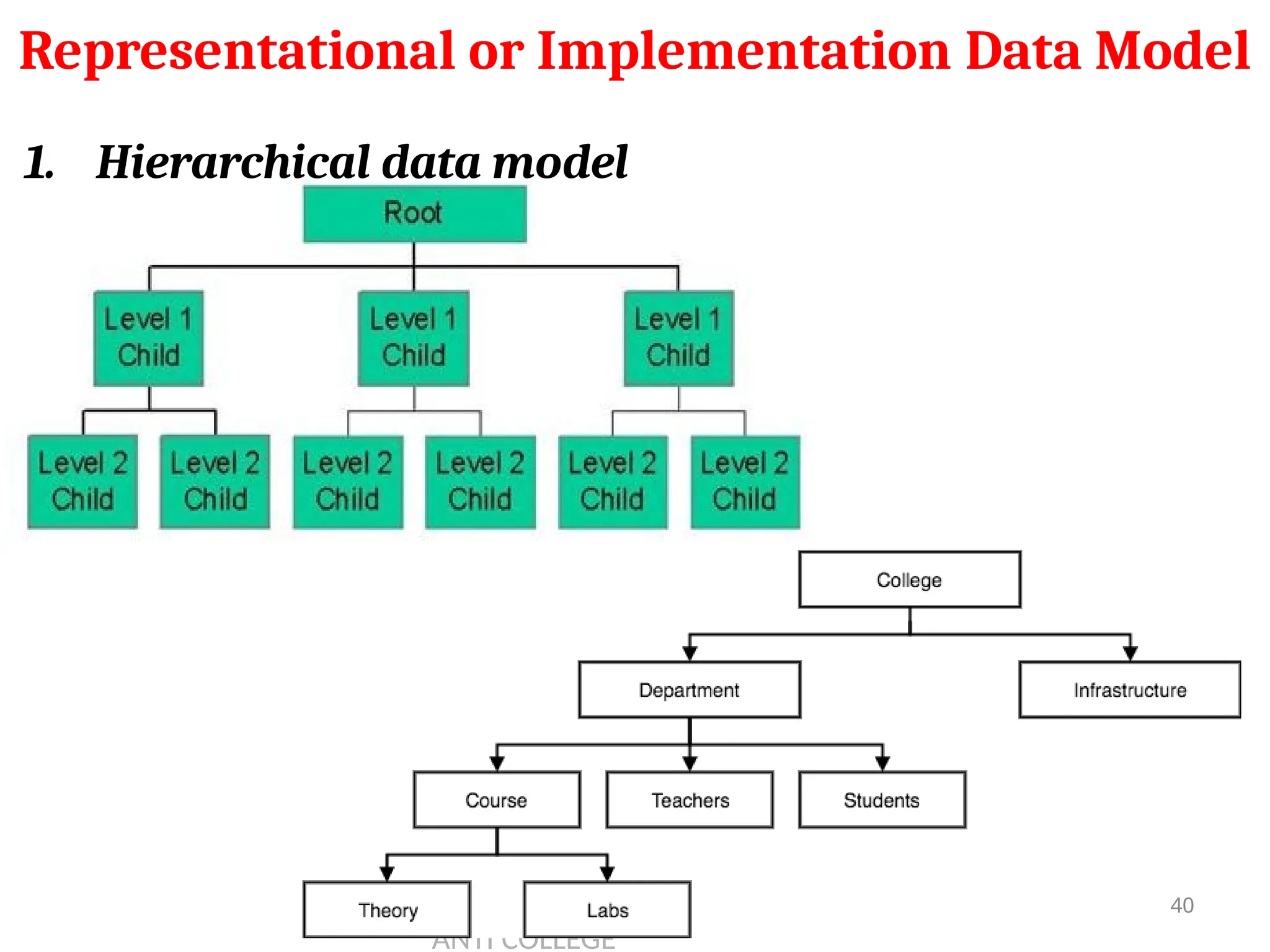 DATABASE MANAGEMENT SYSTEM UNIT 1 - Prof. JISHNU M S | PPTX
