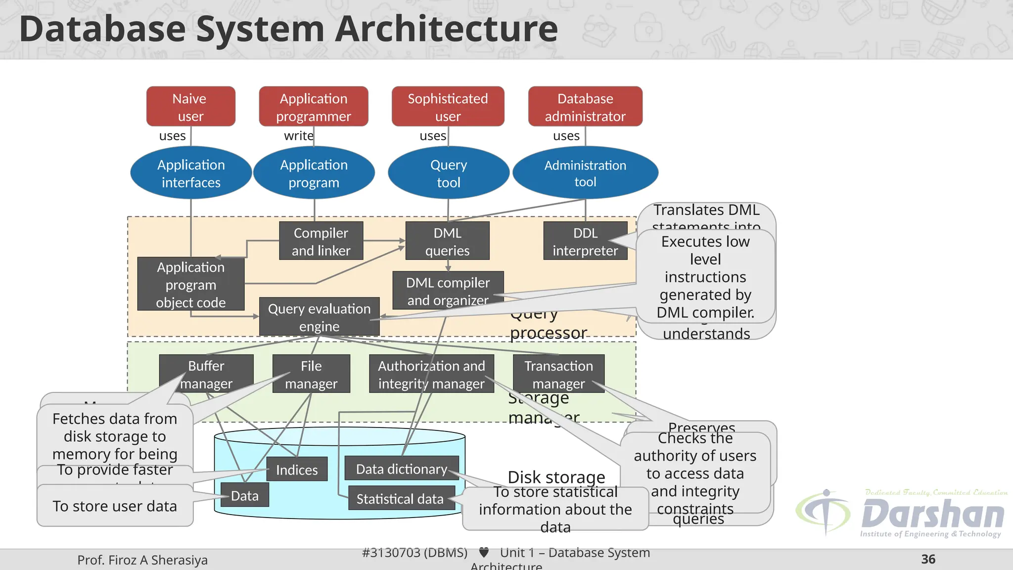 DBMS Unit 1 (Database System Archit.pptx