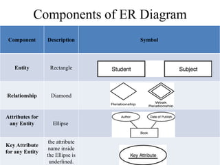DBMS - ER Model | PPTX
