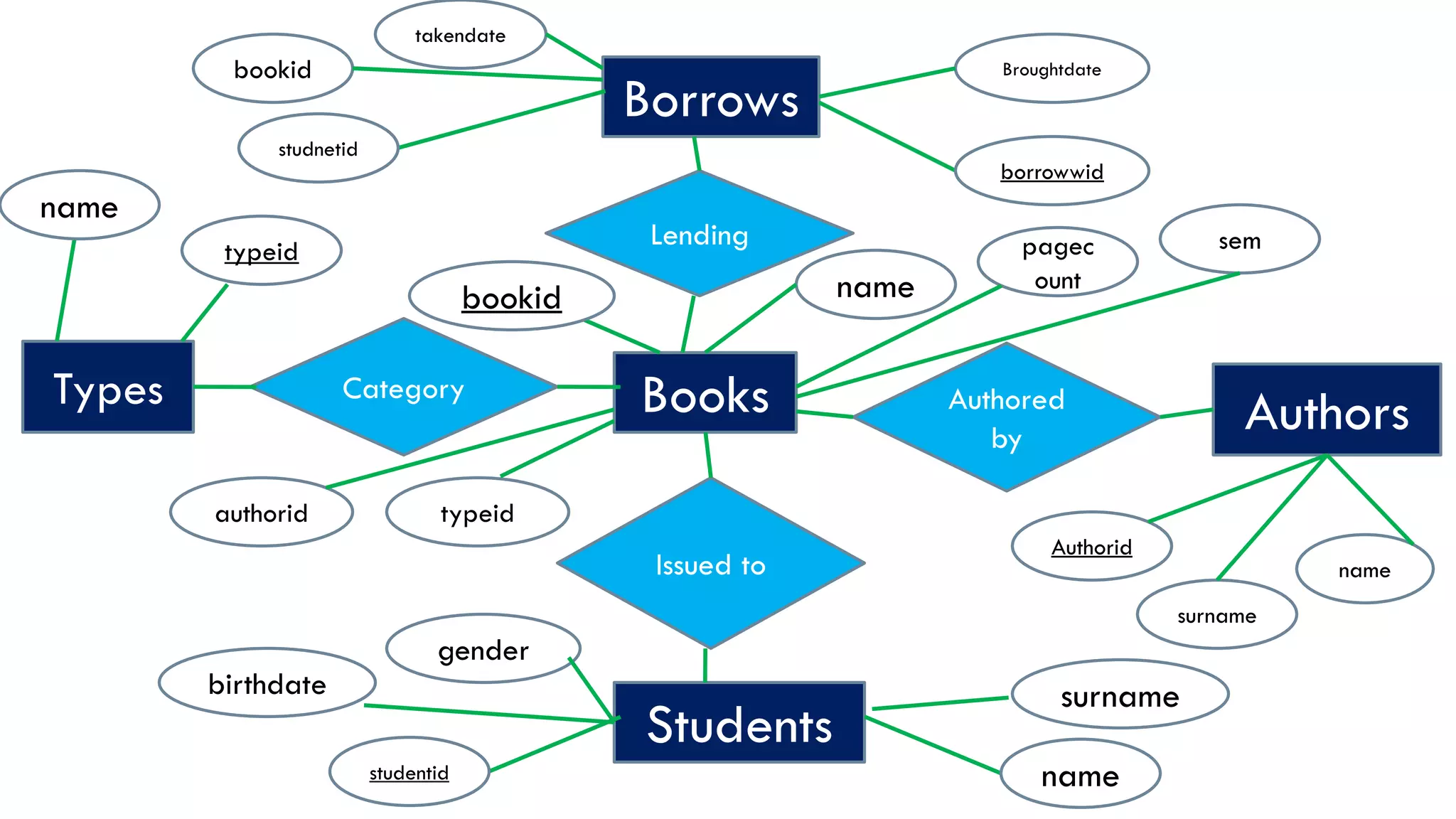 Dbms university library database | PPT