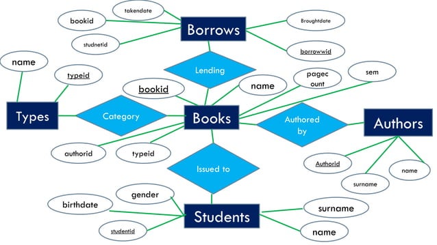 Dbms university library database | PPT