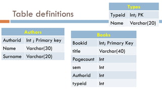 Dbms university library database | PPT