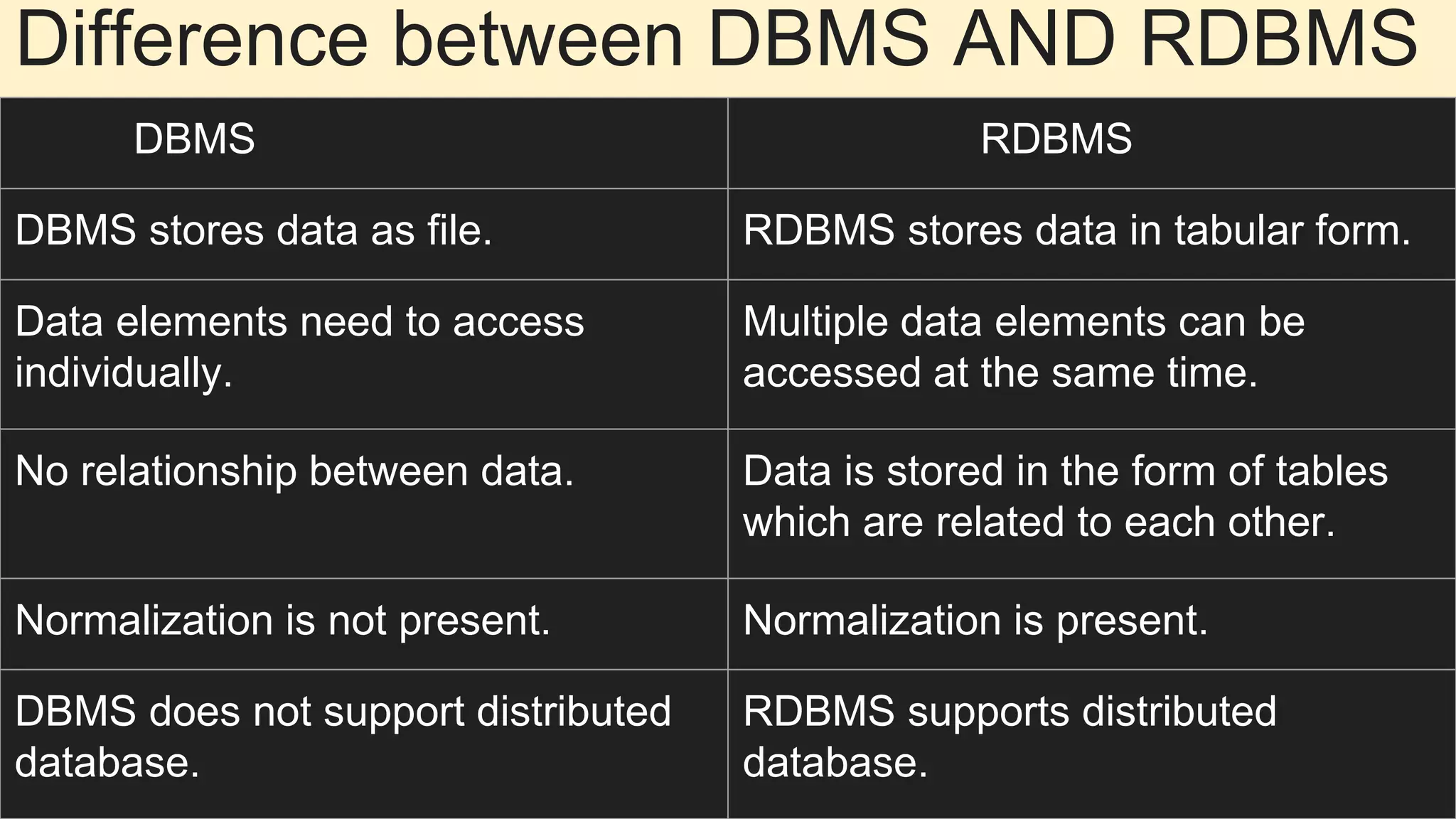 DBMS vs RDBMS | PPT