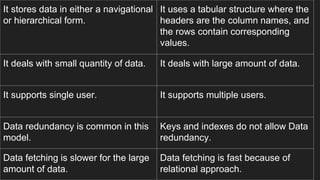 DBMS vs RDBMS | PPTX | Databases | Computer Software and Applications
