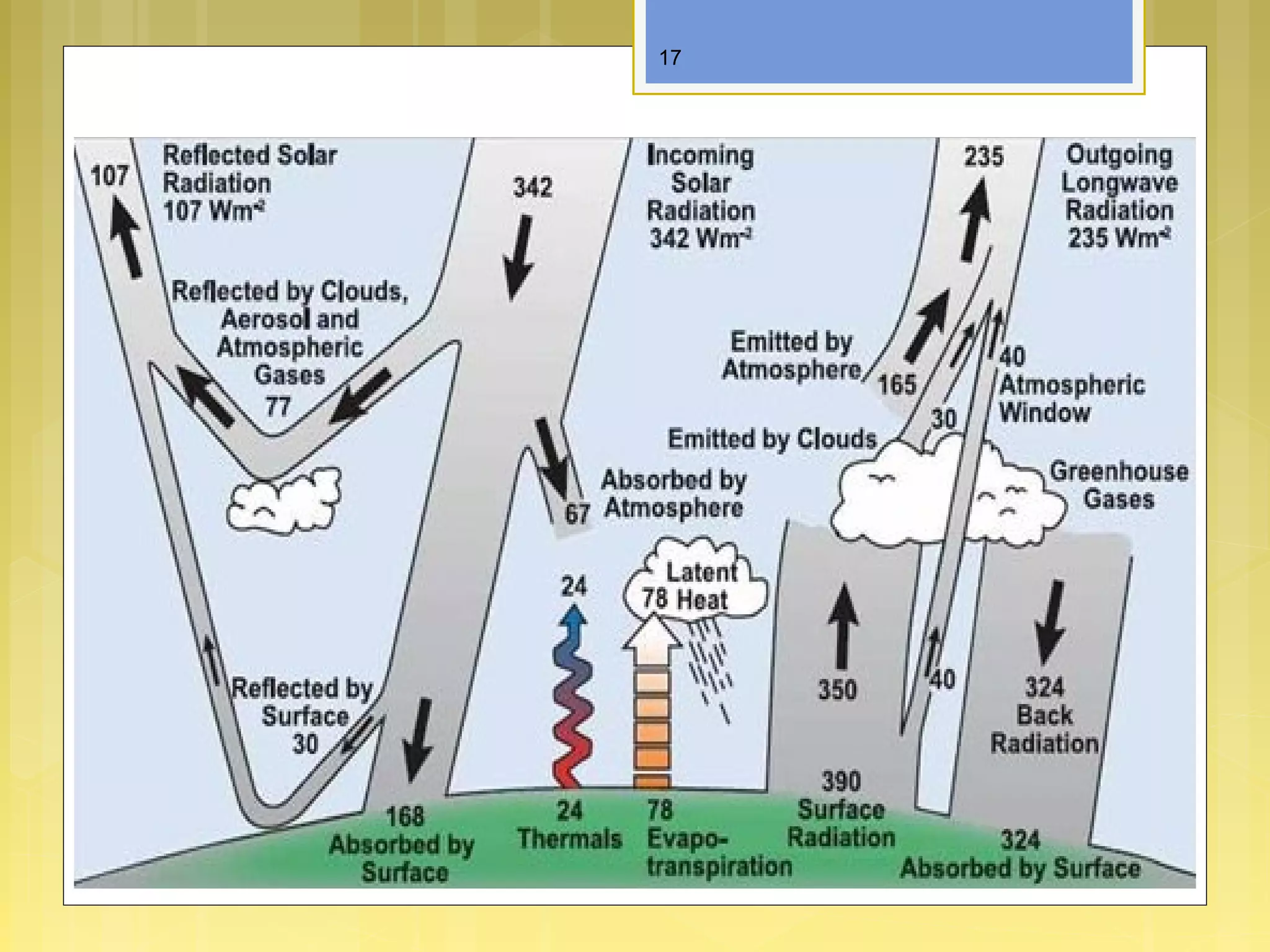 Climate vs Weather | PPT