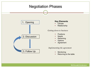negotiation skills_presentation | PPT