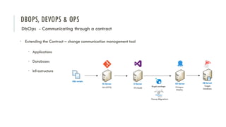 Dbops Devops And Ops Ppt