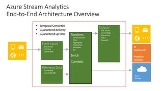 DBP-010_Using Azure Data Services for Modern Data Applications | PPT