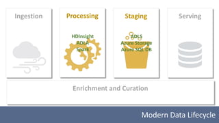 DBP-010_Using Azure Data Services for Modern Data Applications | PPT