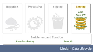 DBP-010_Using Azure Data Services for Modern Data Applications | PPT
